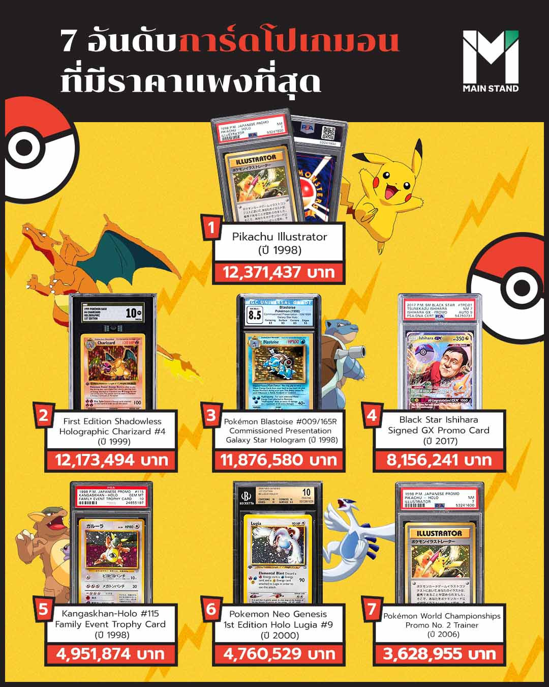 7 อันดับการ์ดโปเกม่อนราคาแพงที่สุดที่มีการจัดอันดับ | Main Stand